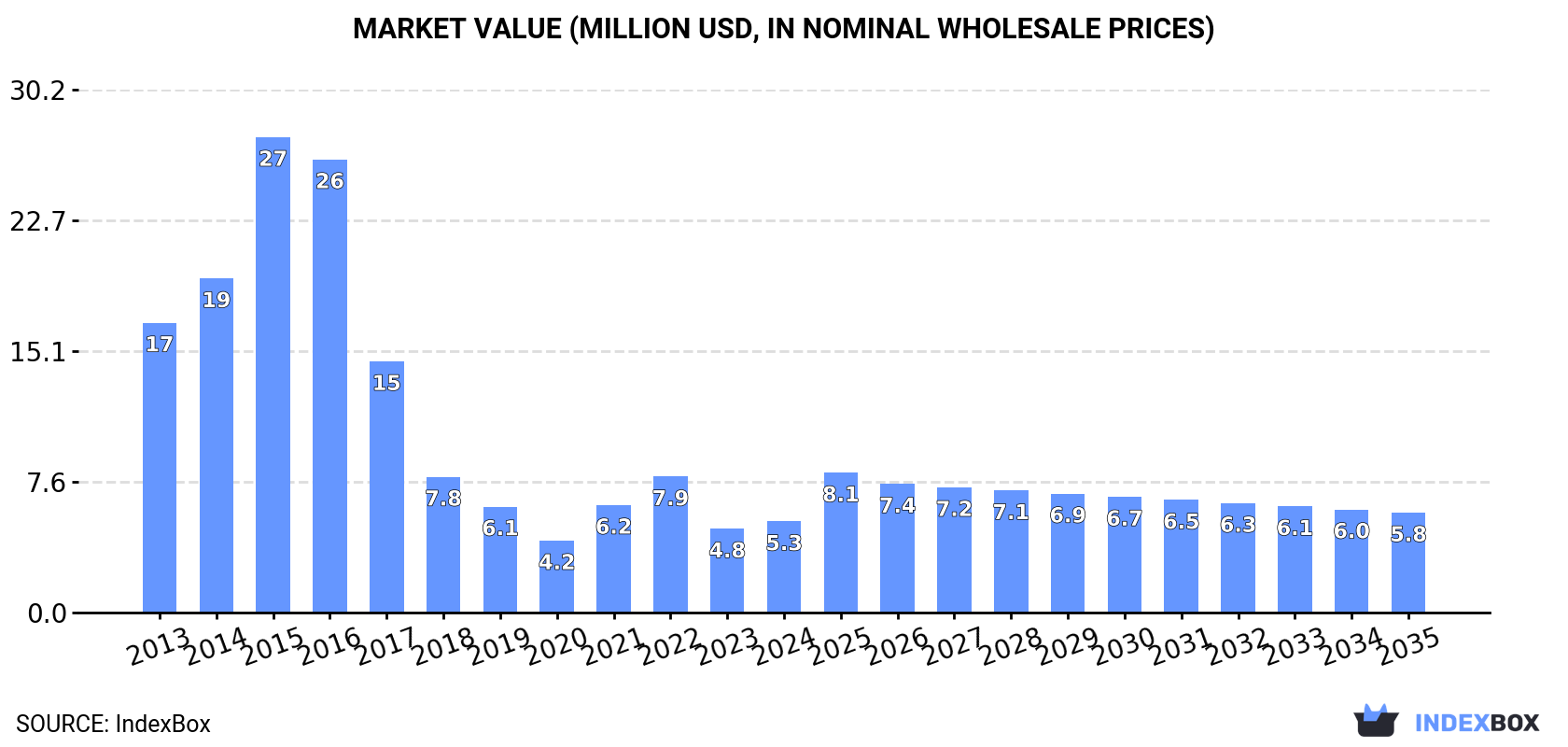 Market Value (million USD, nominal wholesale prices)