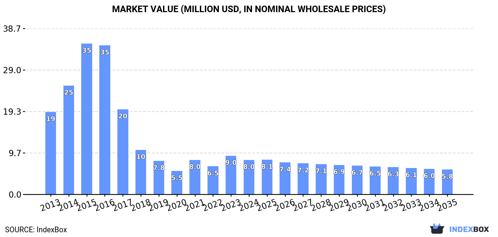 Market Value (million USD, nominal wholesale prices)
