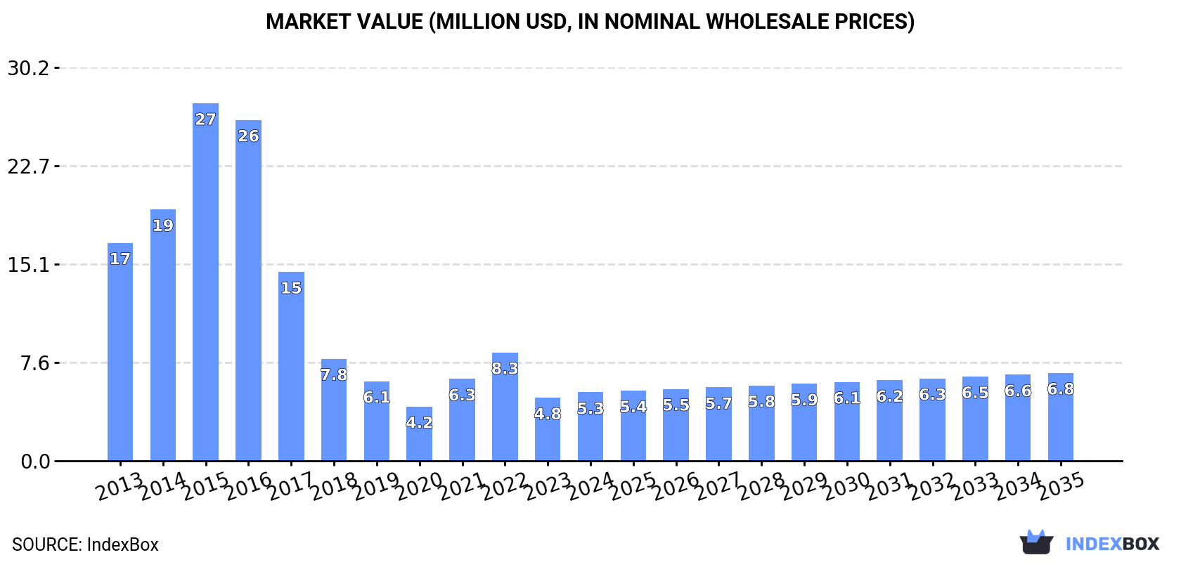 Market Value (million USD, nominal wholesale prices)