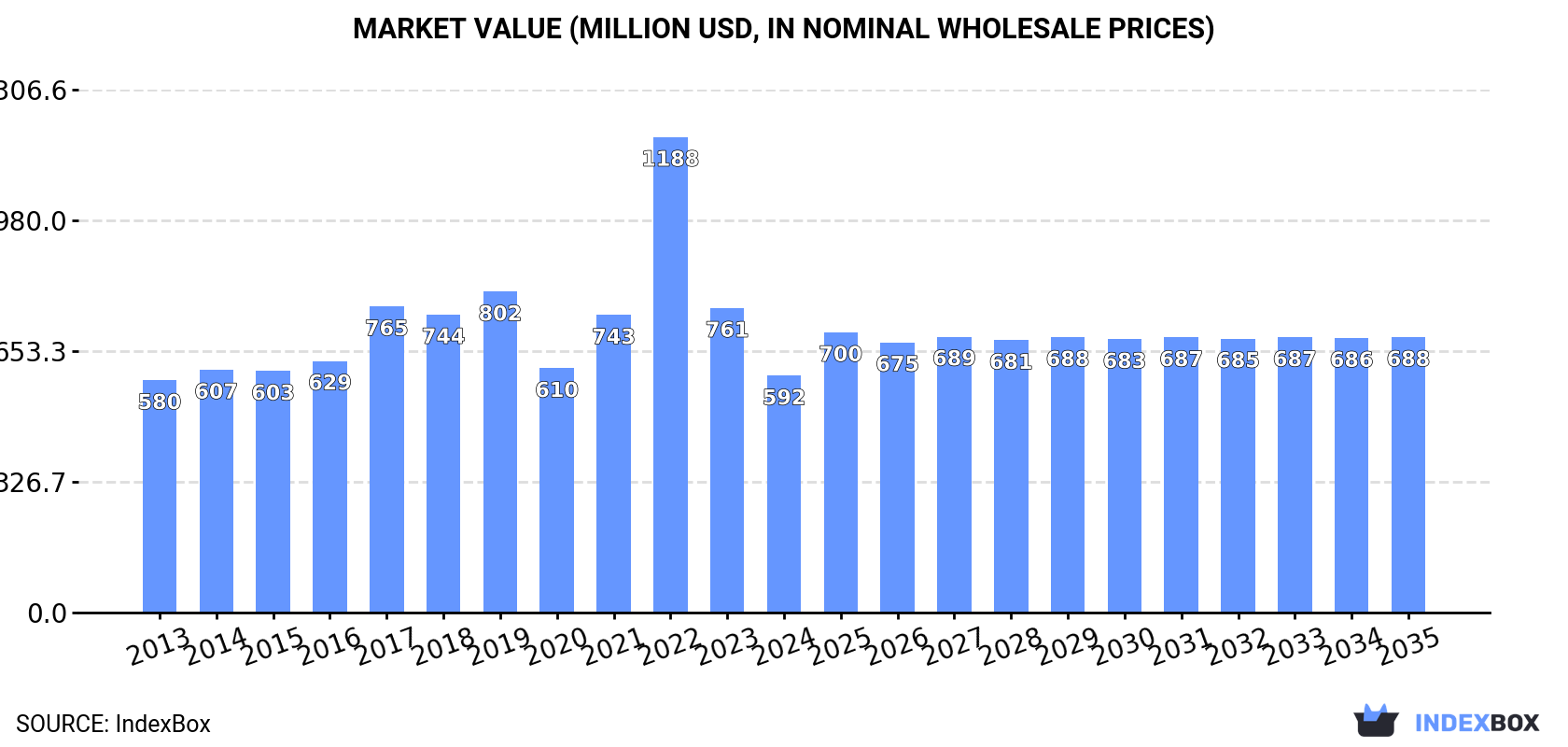 Market Value (million USD, nominal wholesale prices)