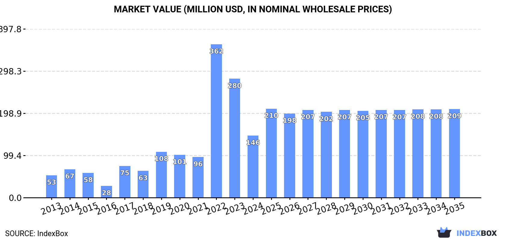 Market Value (million USD, nominal wholesale prices)