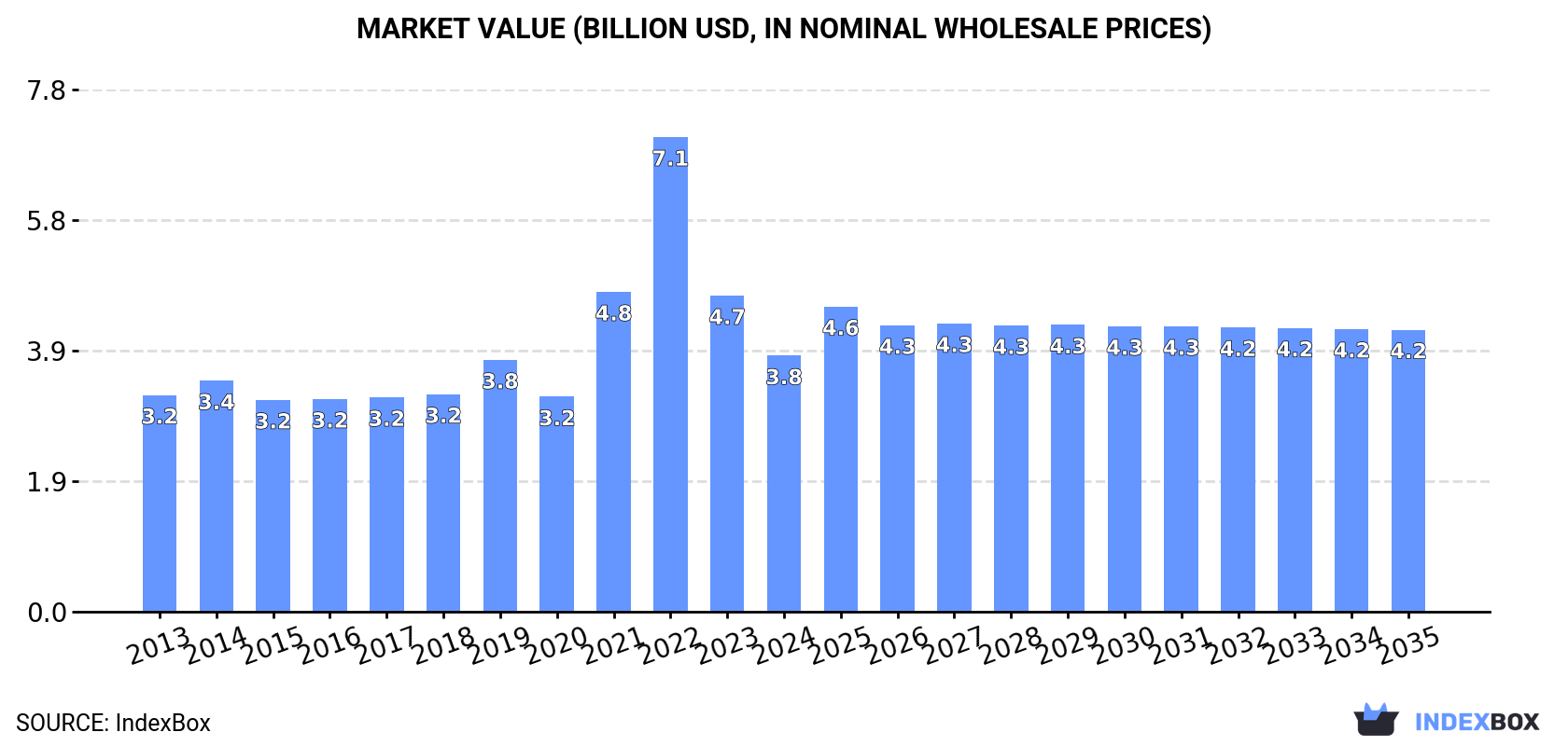 Market Value (billion USD, nominal wholesale prices)