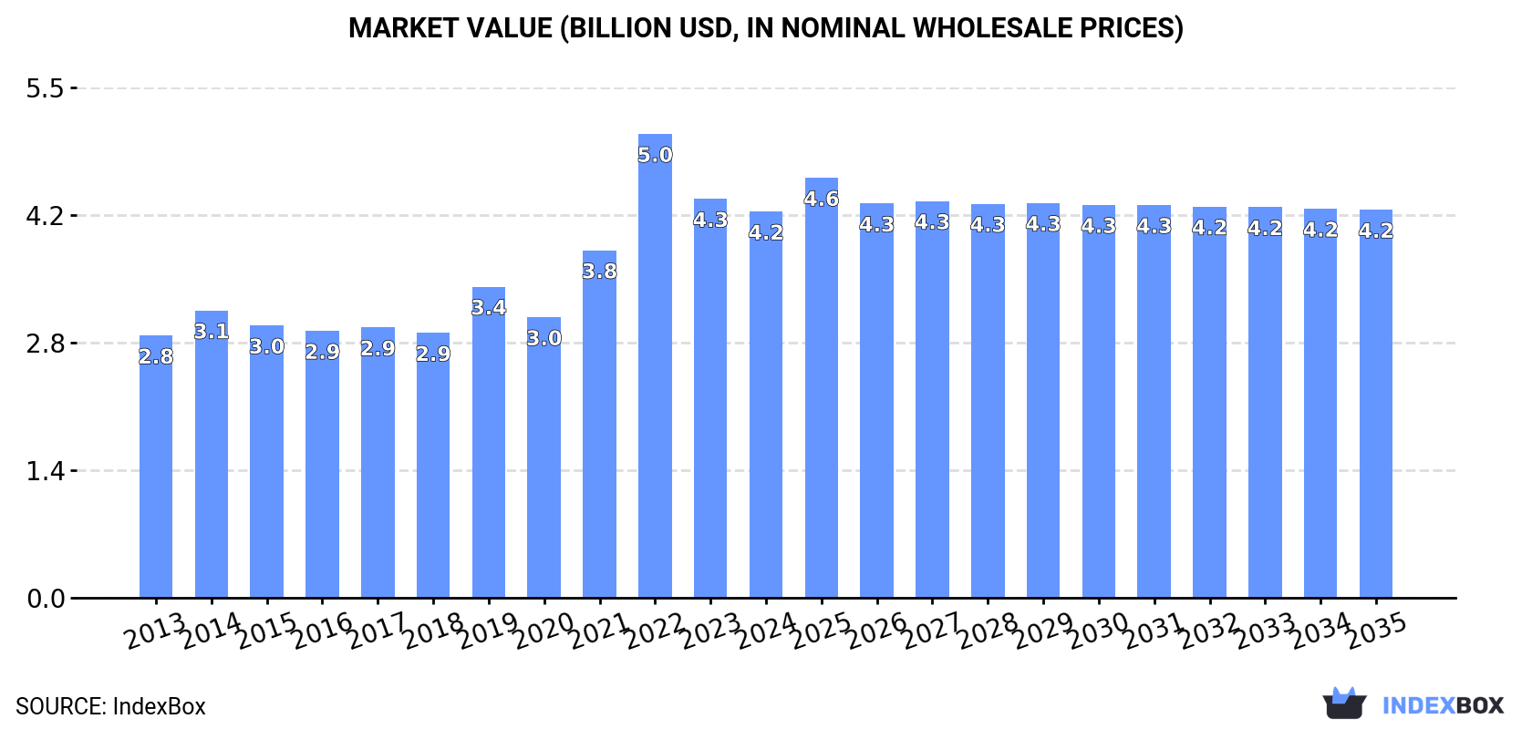 Market Value (billion USD, nominal wholesale prices)