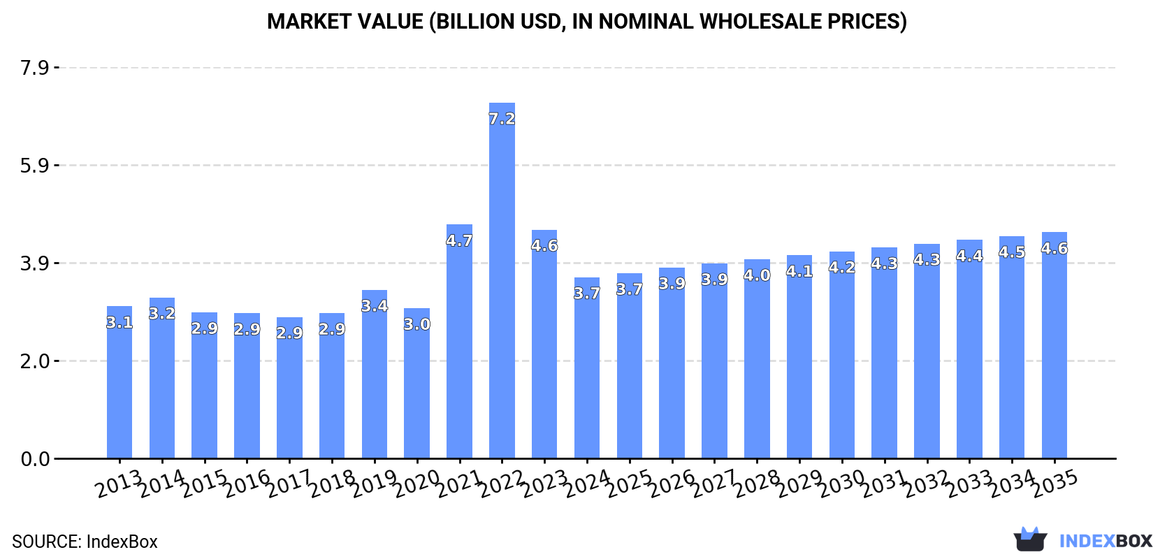 Market Value (billion USD, nominal wholesale prices)