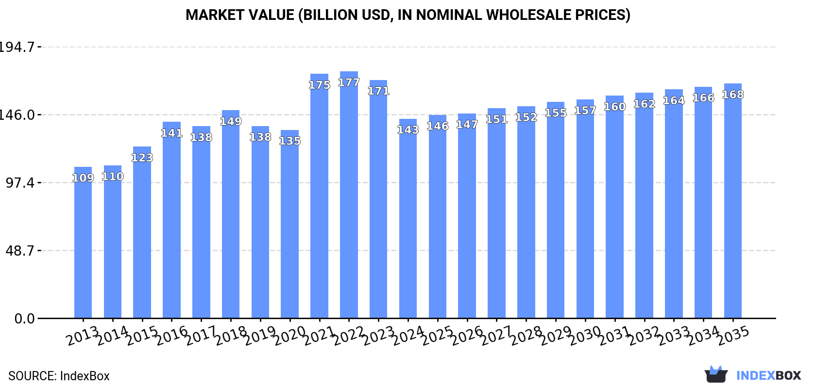 Market Value (billion USD, nominal wholesale prices)