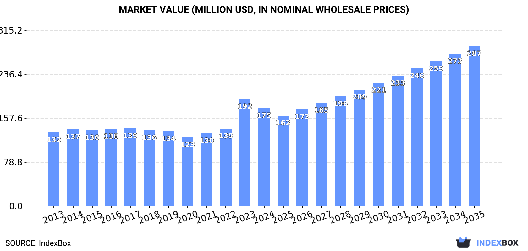 Market Value (million USD, nominal wholesale prices)