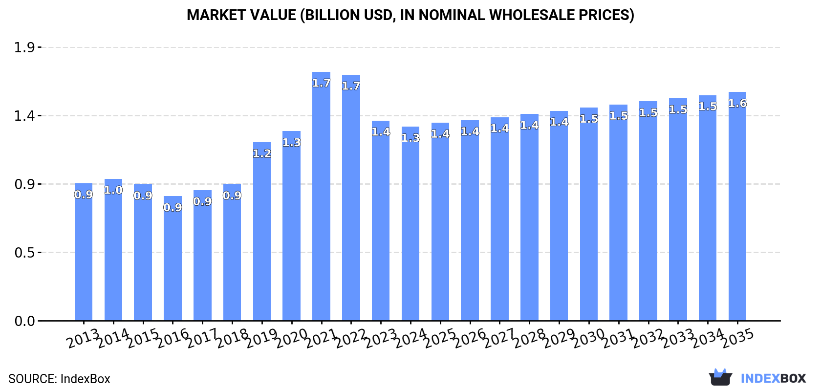 Market Value (billion USD, nominal wholesale prices)