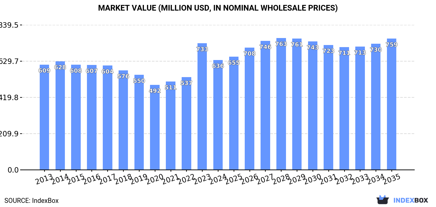 Market Value (million USD, nominal wholesale prices)