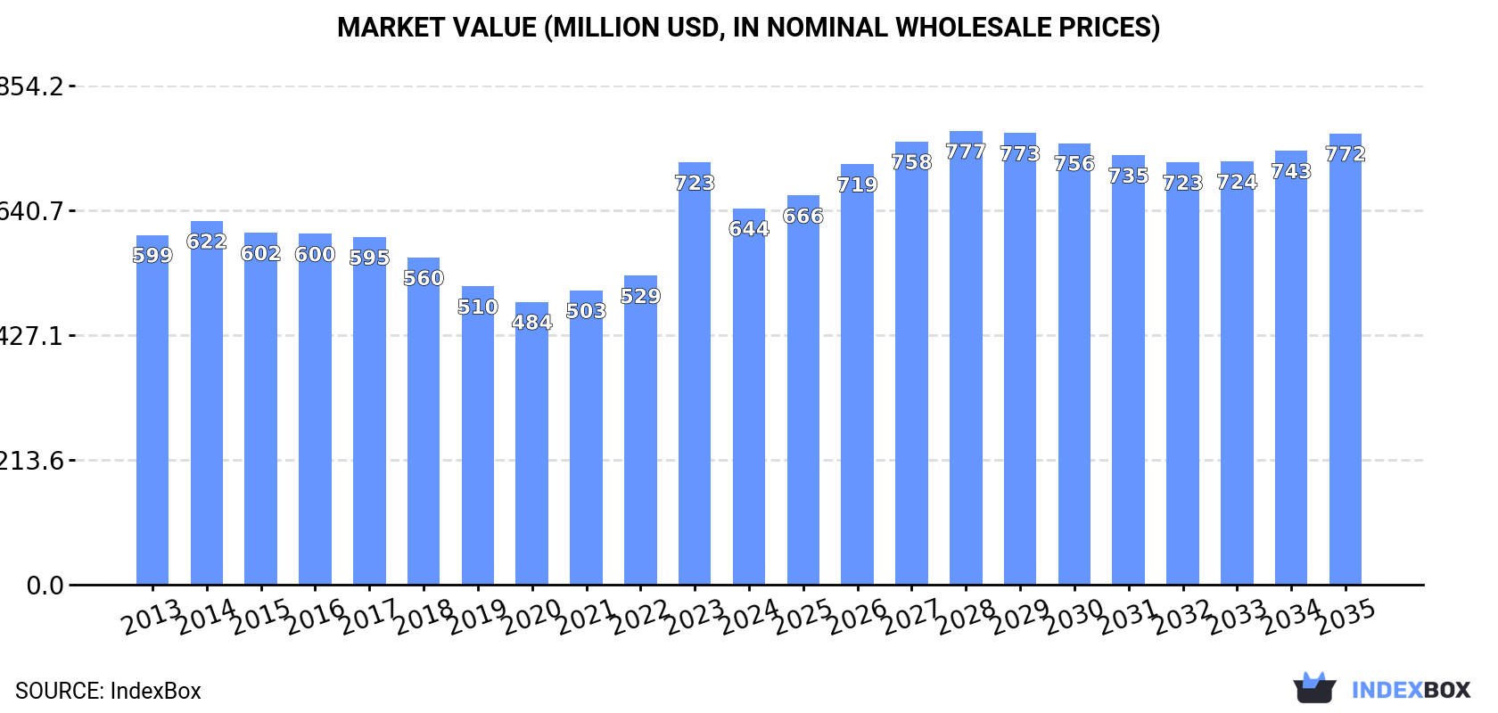 Market Value (million USD, nominal wholesale prices)