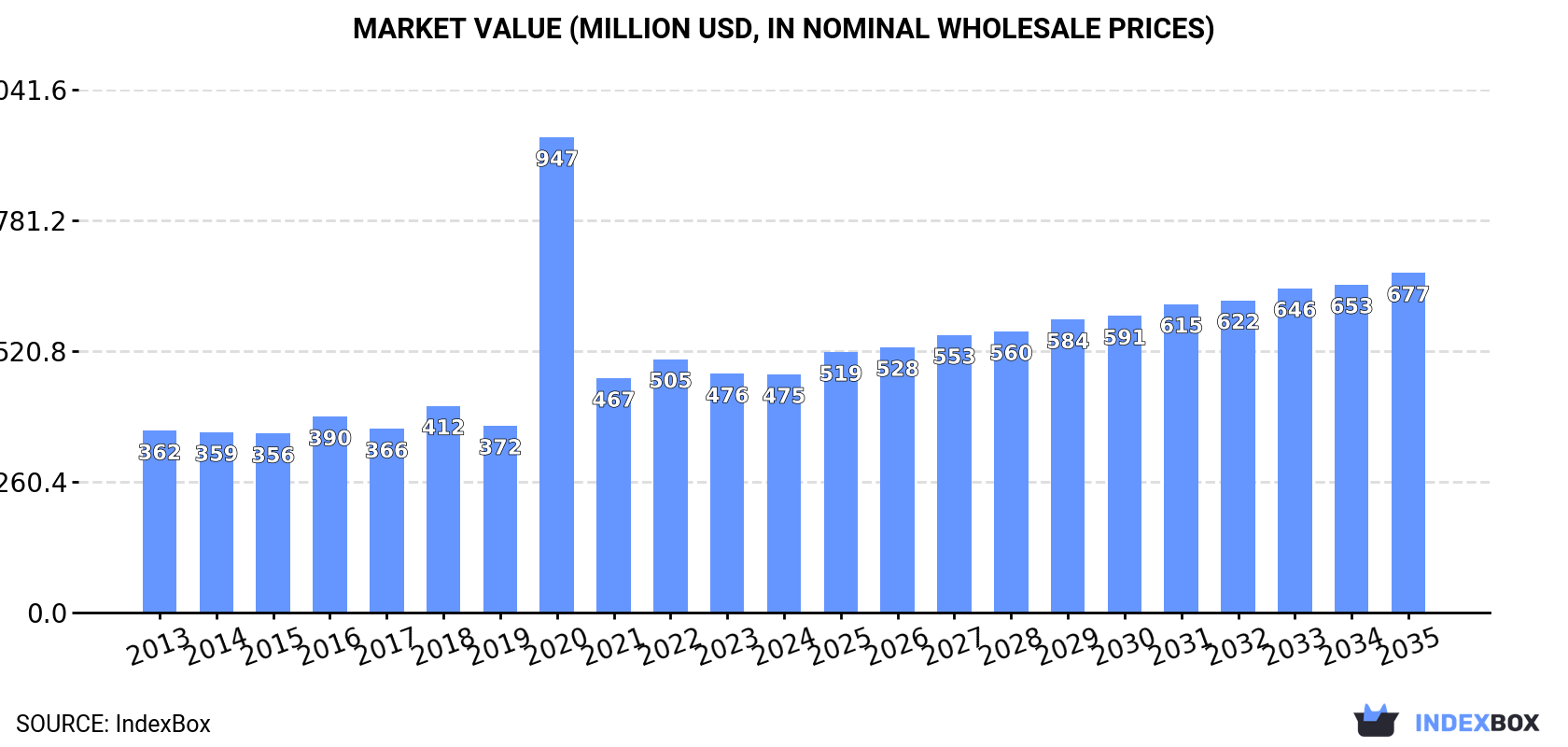 Market Value (million USD, nominal wholesale prices)