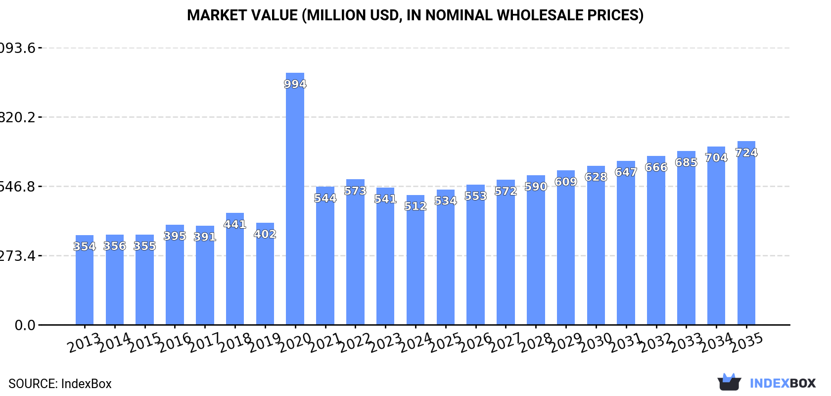 Market Value (million USD, nominal wholesale prices)