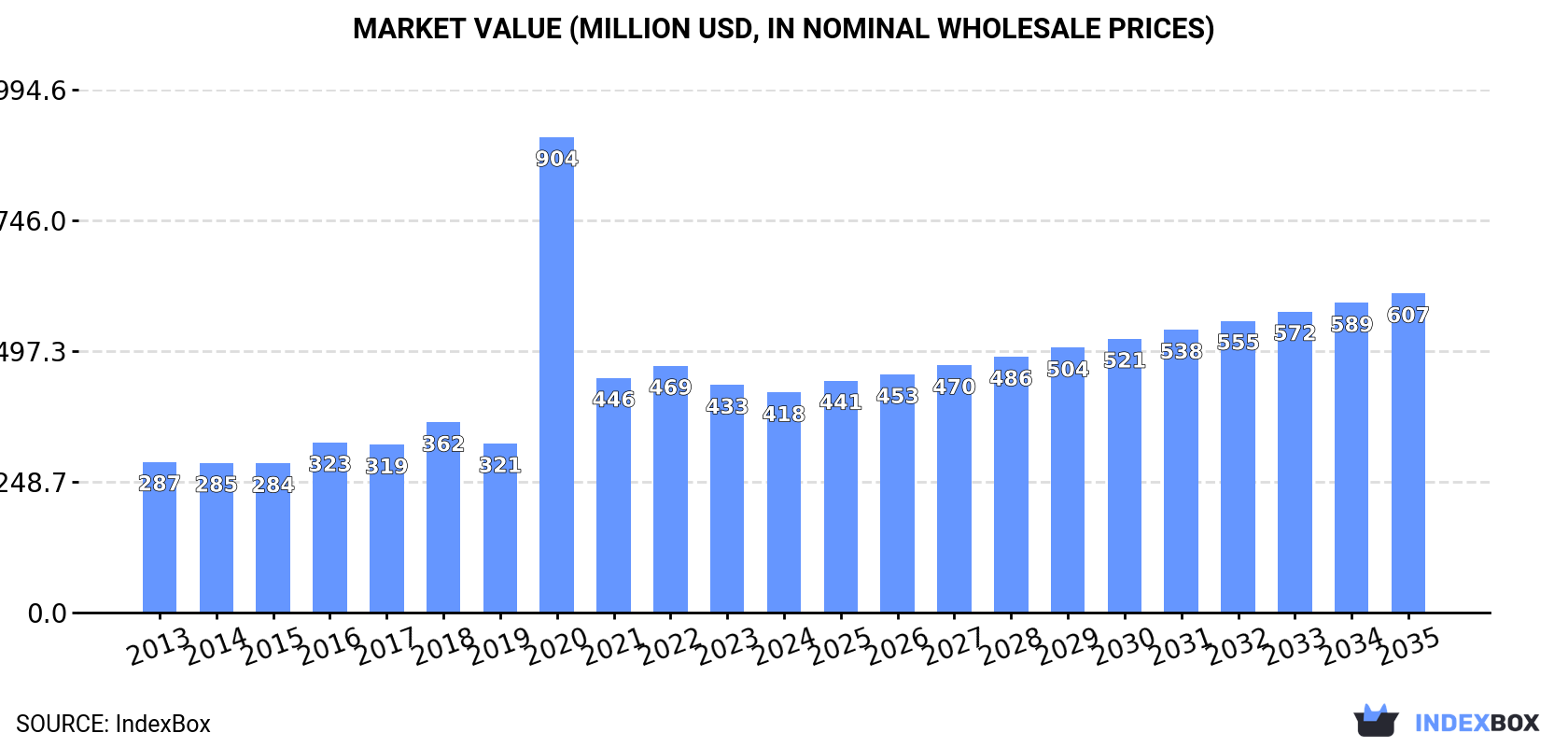Market Value (million USD, nominal wholesale prices)