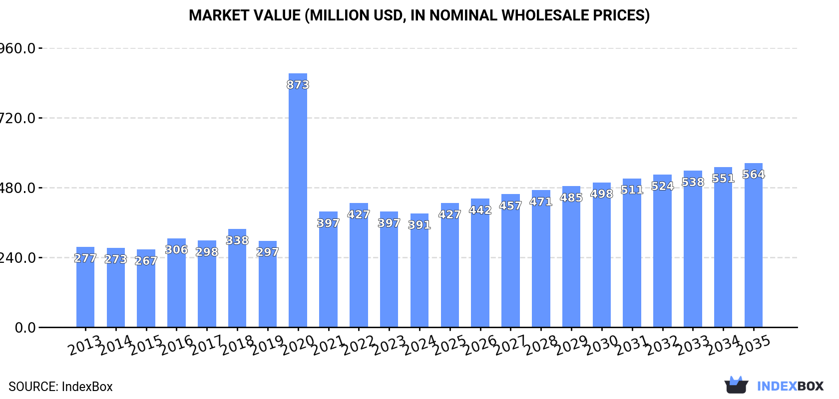 Market Value (million USD, nominal wholesale prices)