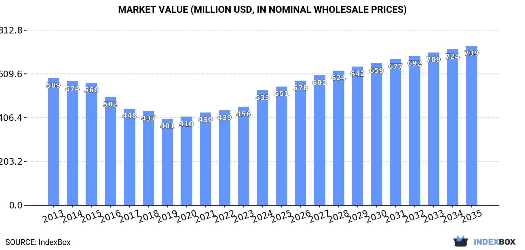 Market Value (million USD, nominal wholesale prices)