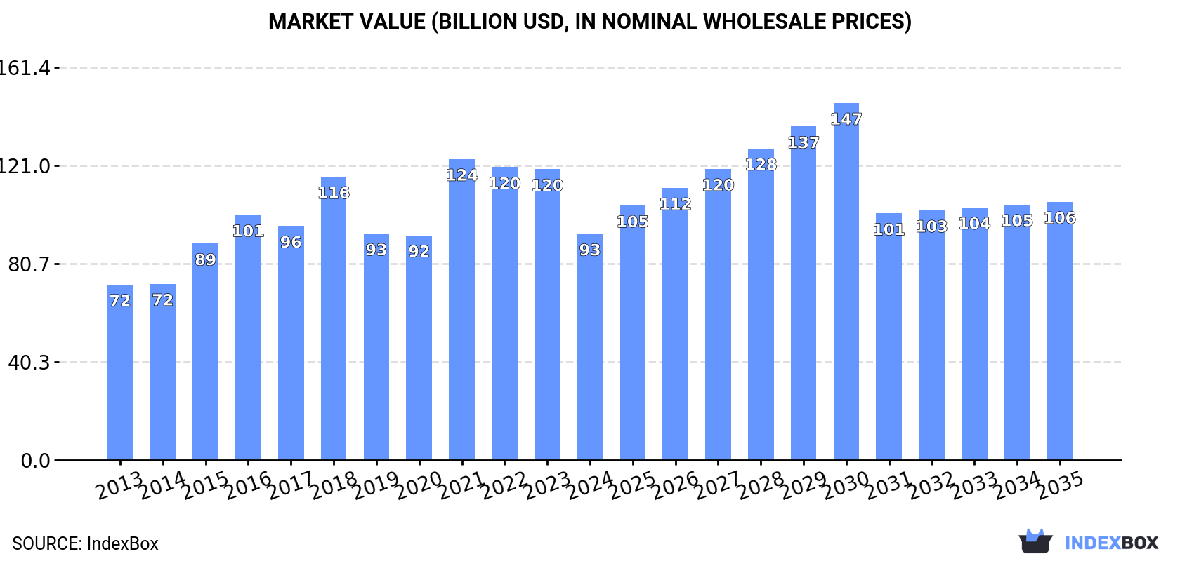 Market Value (billion USD, nominal wholesale prices)