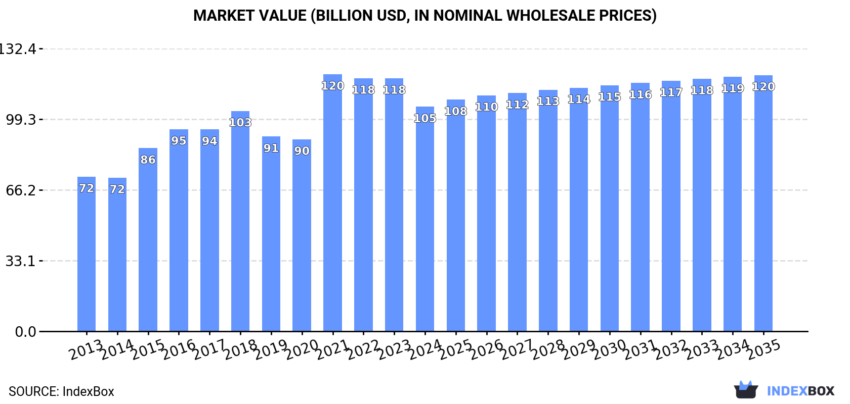 Market Value (billion USD, nominal wholesale prices)
