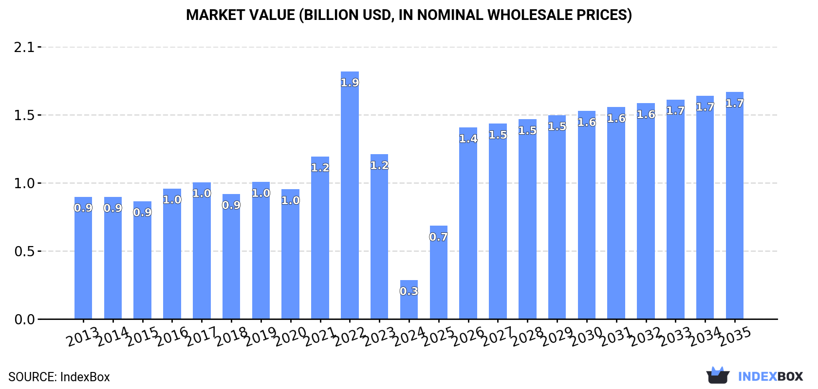 Market Value (billion USD, nominal wholesale prices)