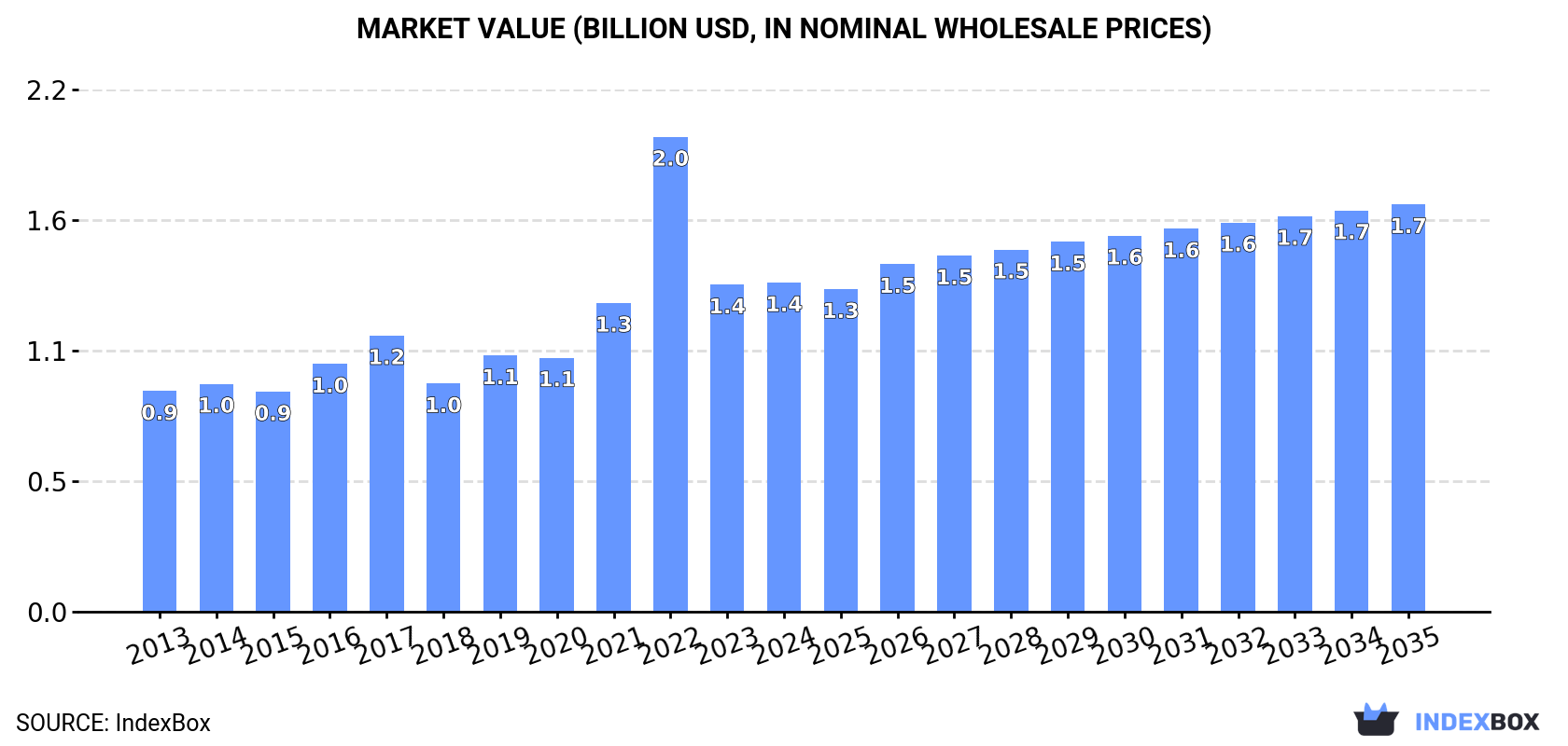 Market Value (billion USD, nominal wholesale prices)