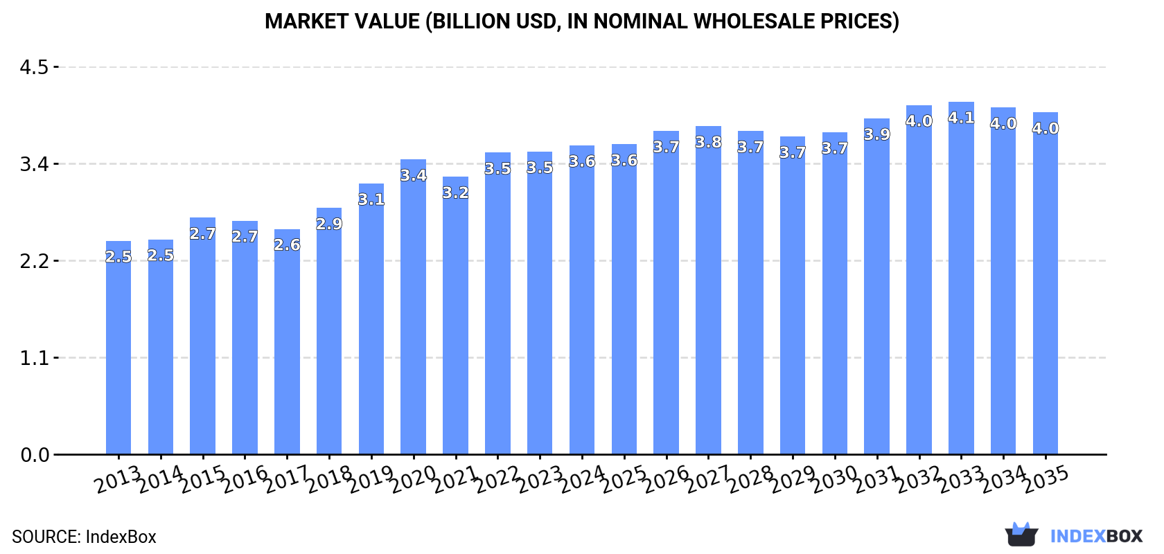 Market Value (billion USD, nominal wholesale prices)