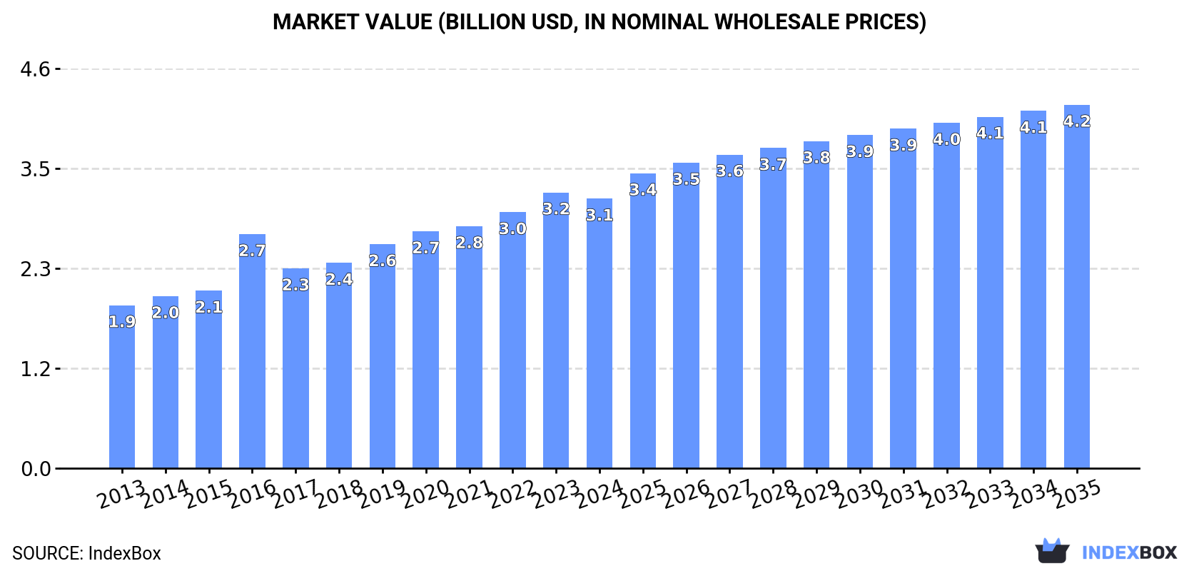 Market Value (billion USD, nominal wholesale prices)