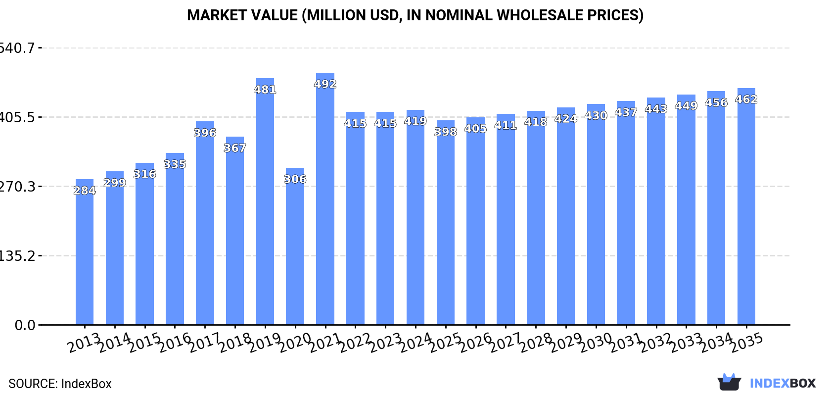 Market Value (million USD, nominal wholesale prices)