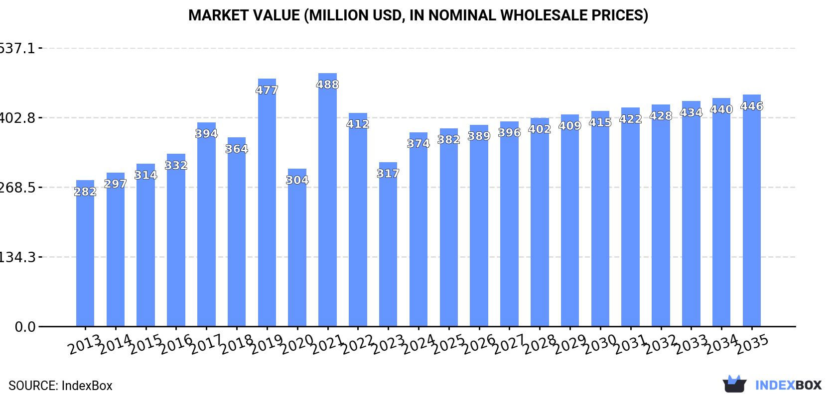 Market Value (million USD, nominal wholesale prices)
