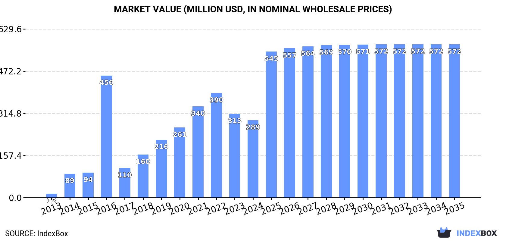 Market Value (million USD, nominal wholesale prices)
