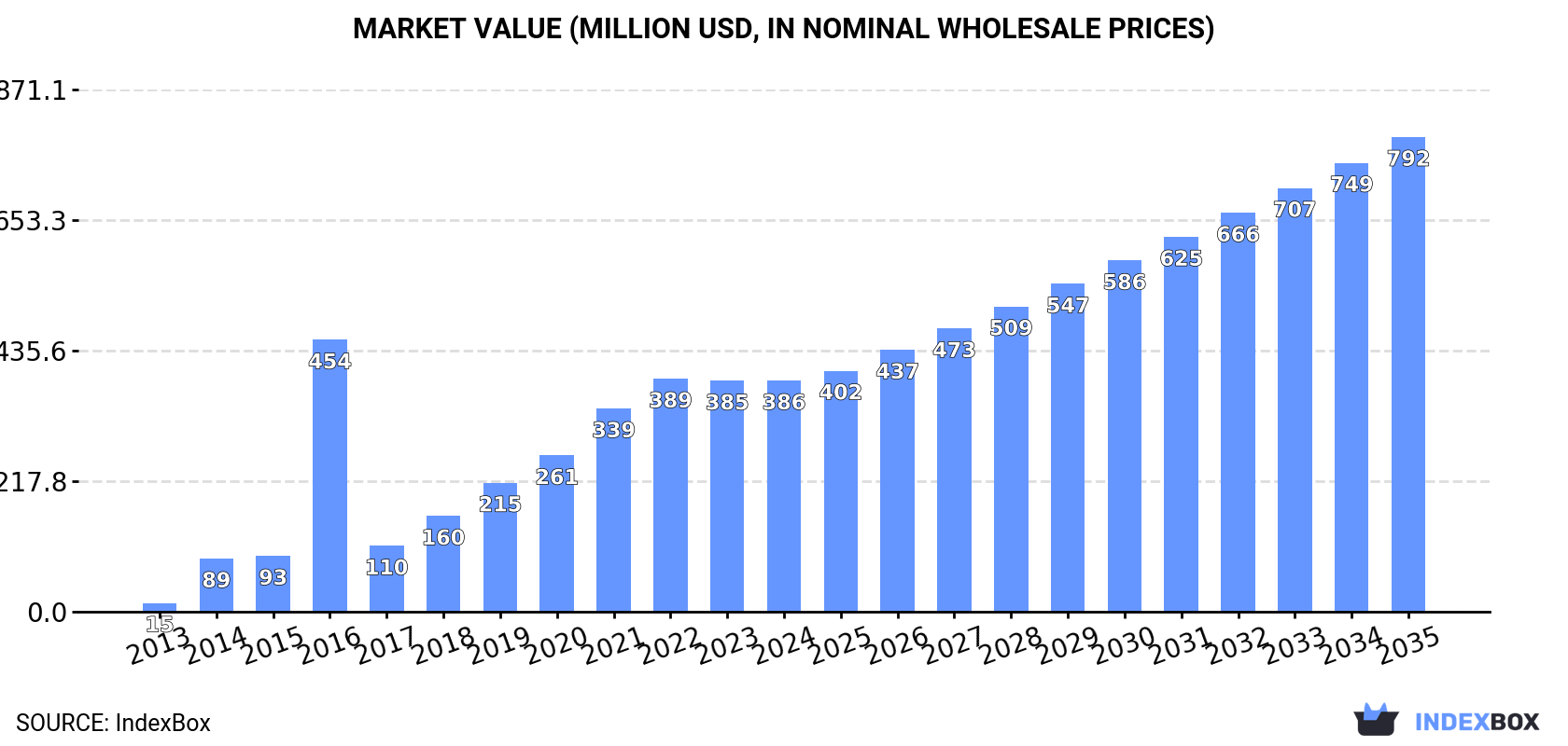Market Value (million USD, nominal wholesale prices)