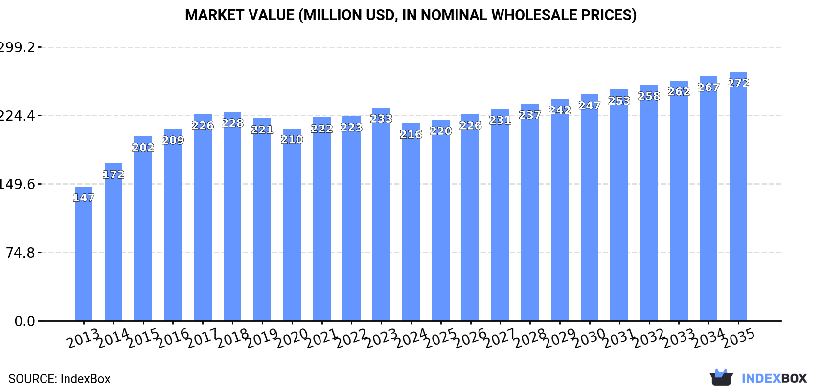 Market Value (million USD, nominal wholesale prices)