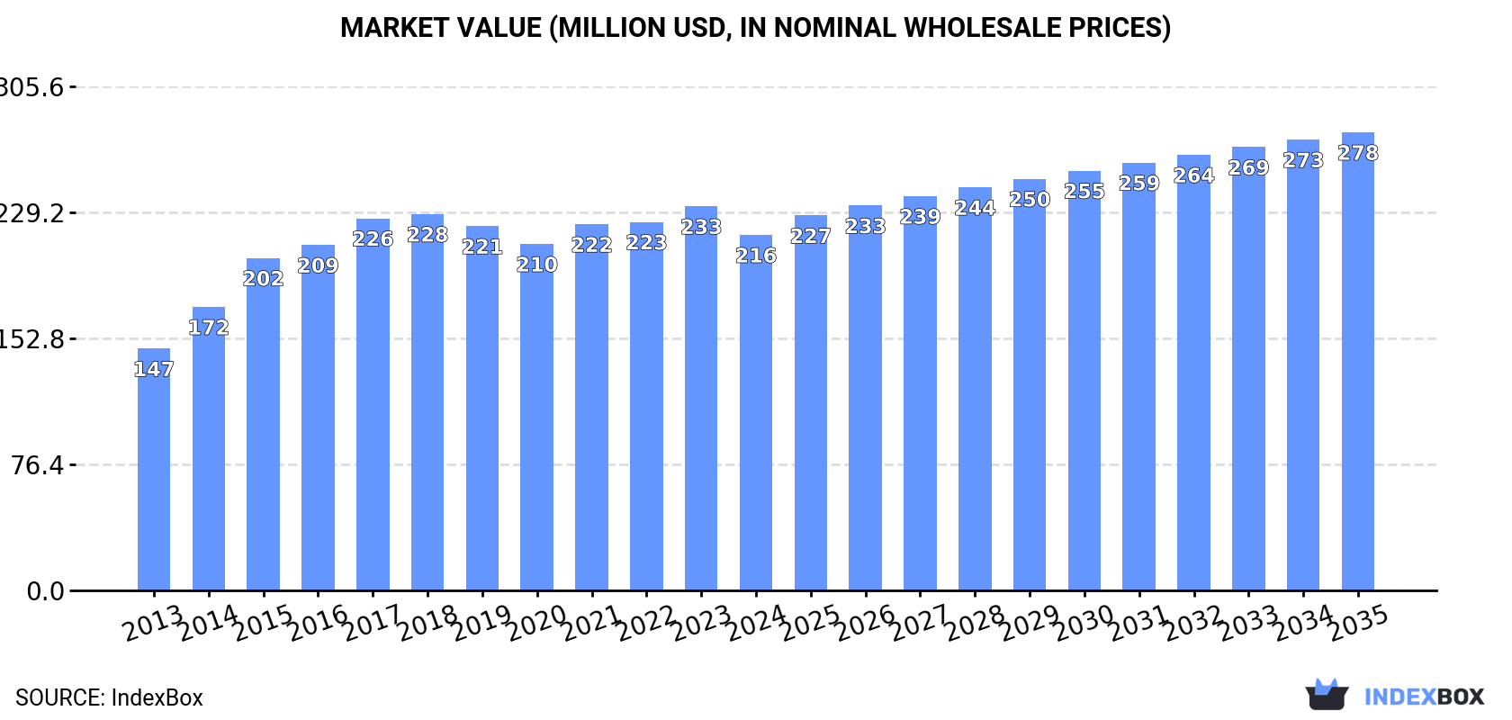 Market Value (million USD, nominal wholesale prices)