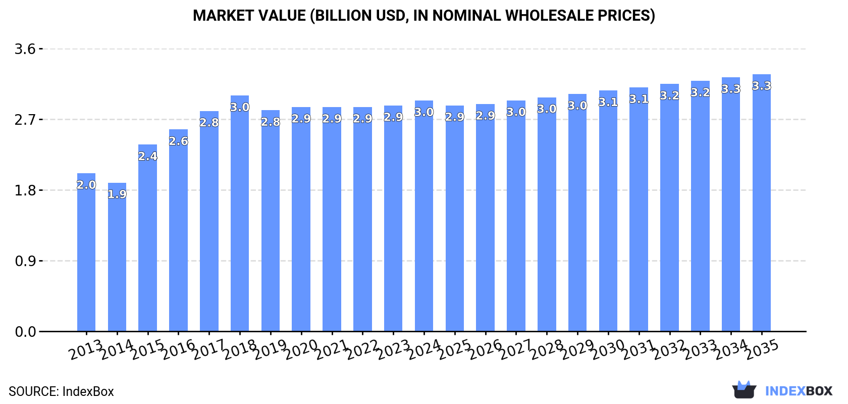 Market Value (billion USD, nominal wholesale prices)