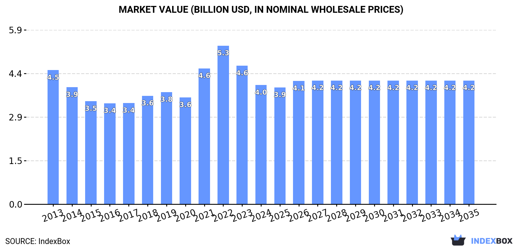 Market Value (billion USD, nominal wholesale prices)