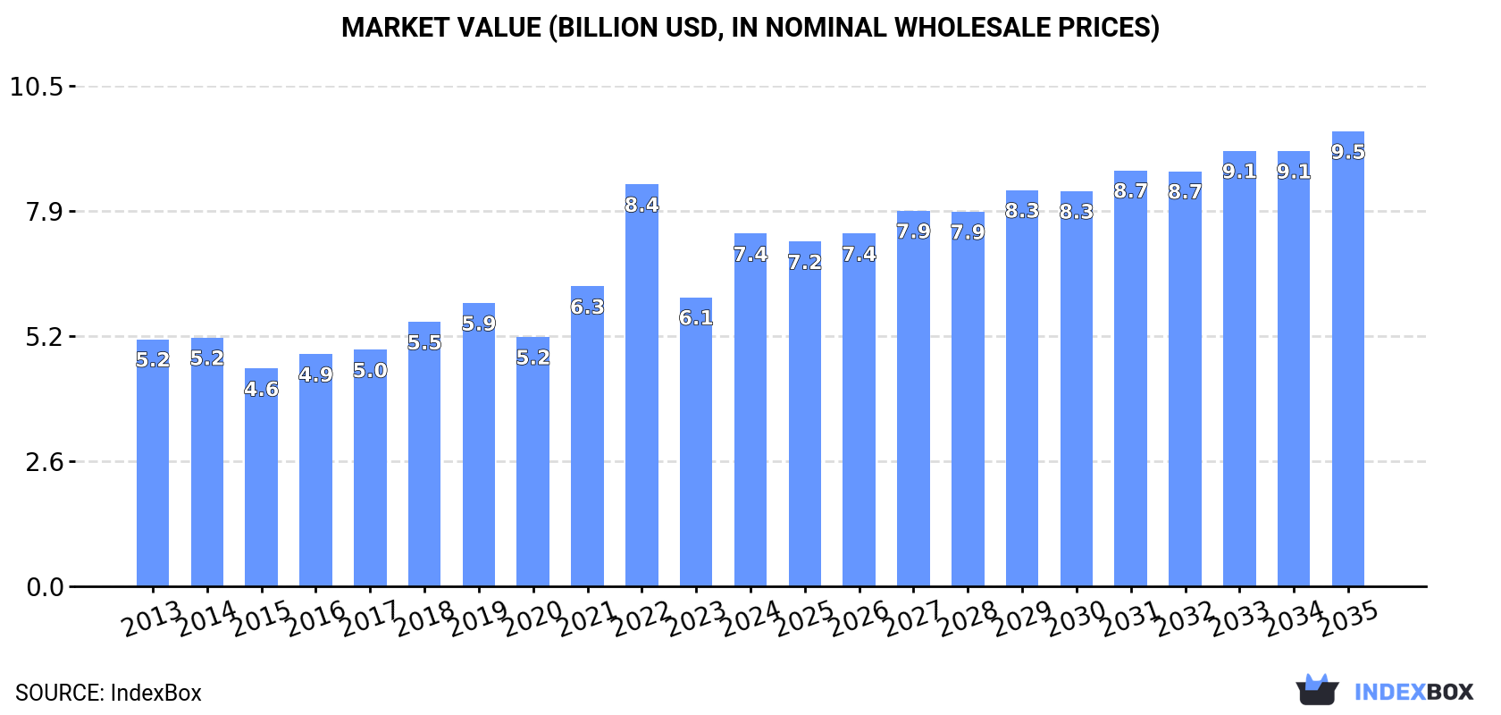 Market Value (billion USD, nominal wholesale prices)