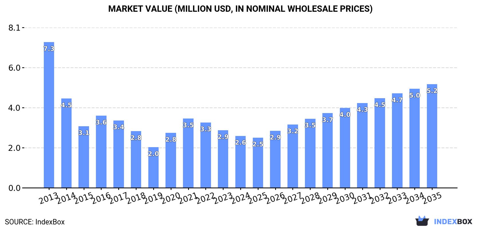 Market Value (million USD, nominal wholesale prices)