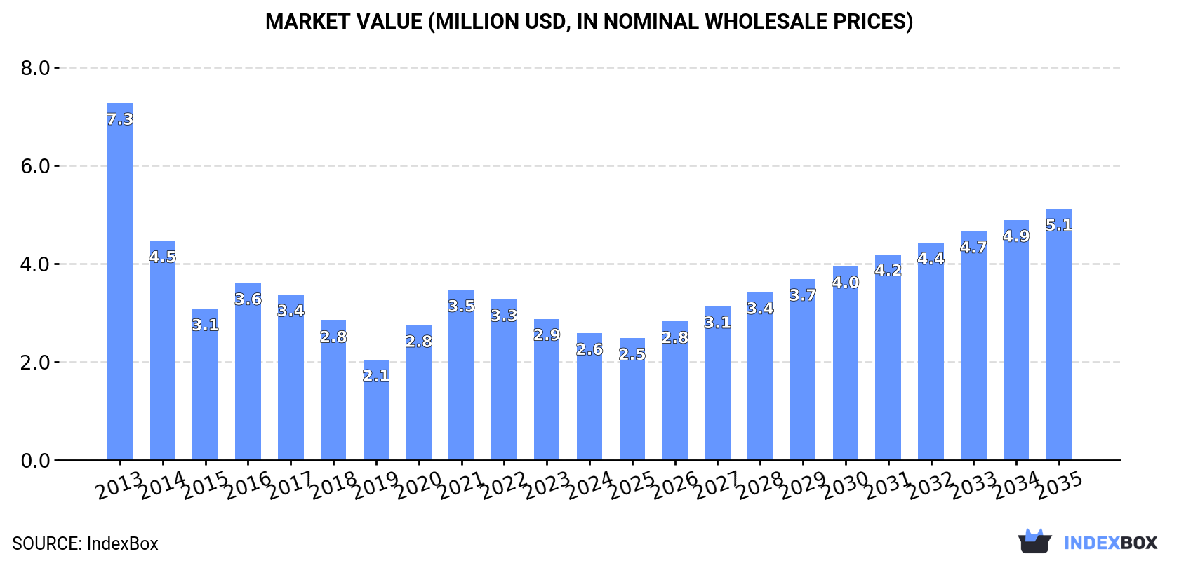 Market Value (million USD, nominal wholesale prices)