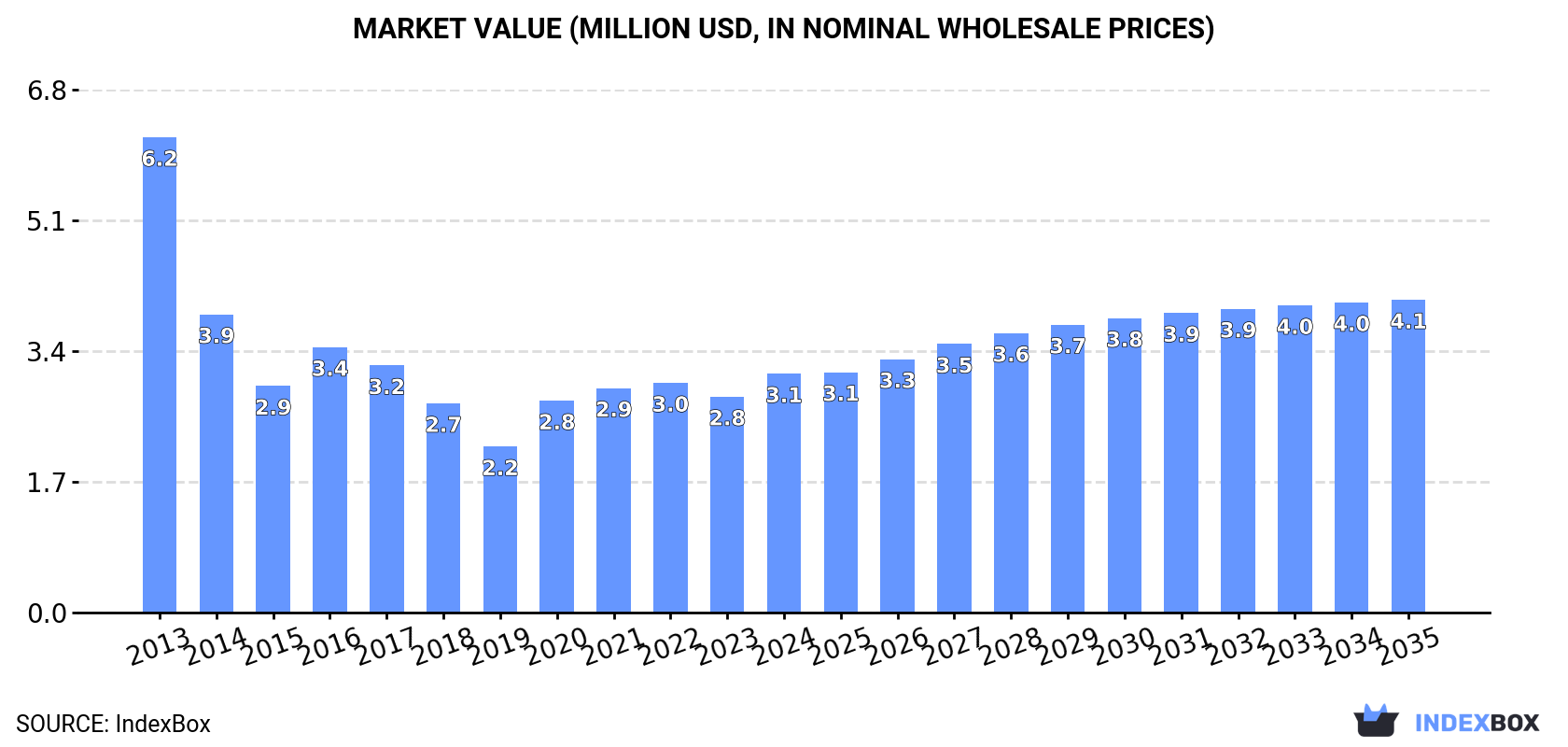 Market Value (million USD, nominal wholesale prices)