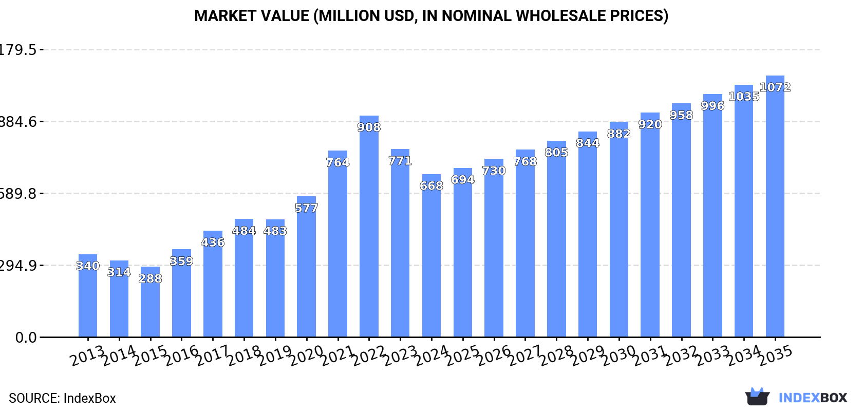 Market Value (million USD, nominal wholesale prices)