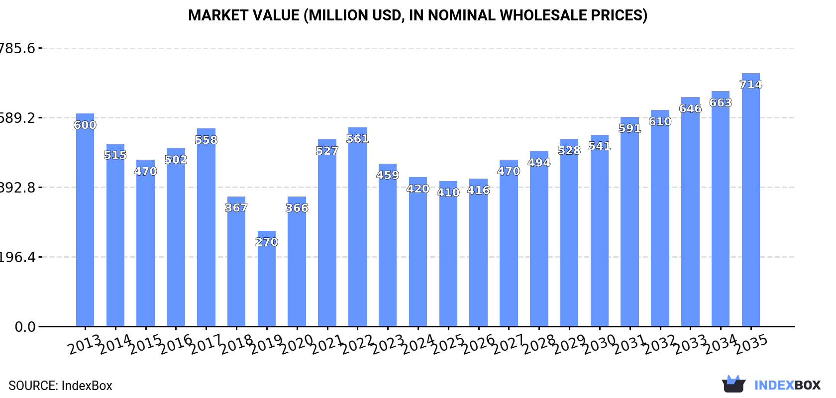 Market Value (million USD, nominal wholesale prices)