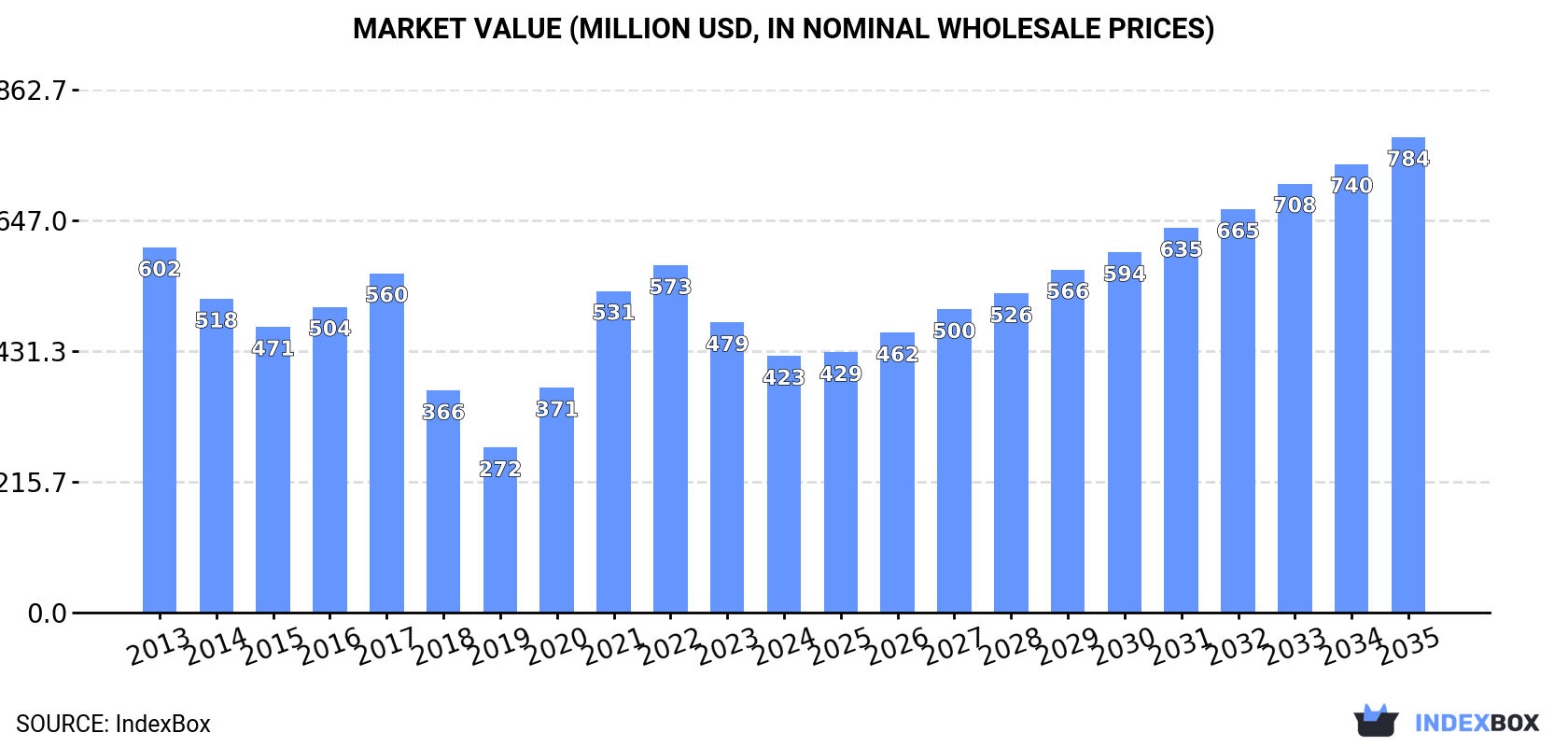 Market Value (million USD, nominal wholesale prices)