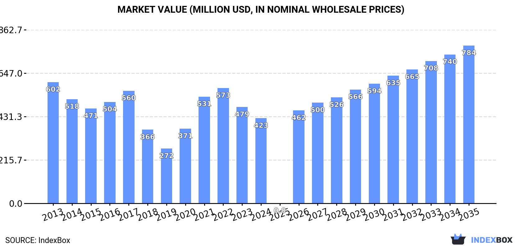 Market Value (million USD, nominal wholesale prices)