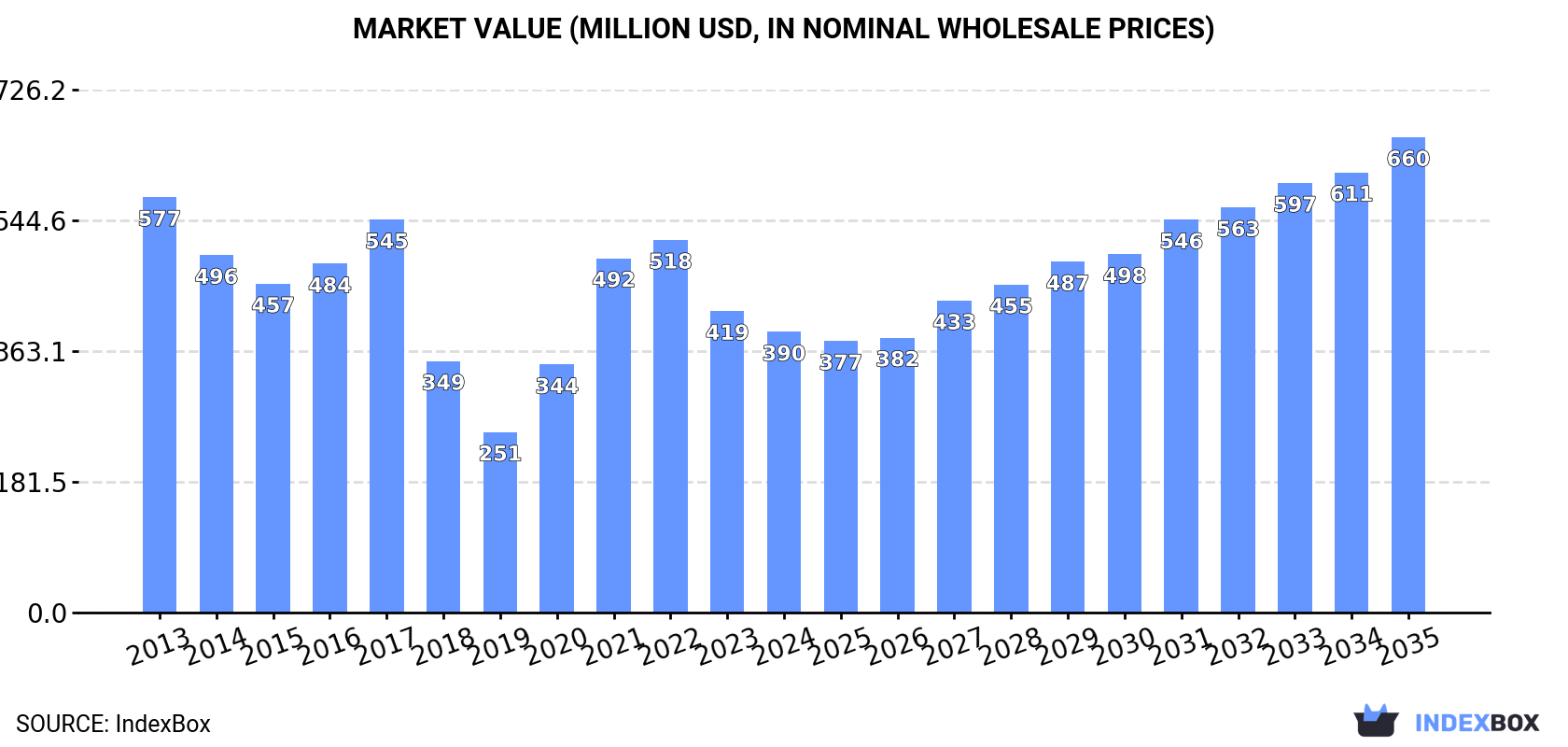 Market Value (million USD, nominal wholesale prices)