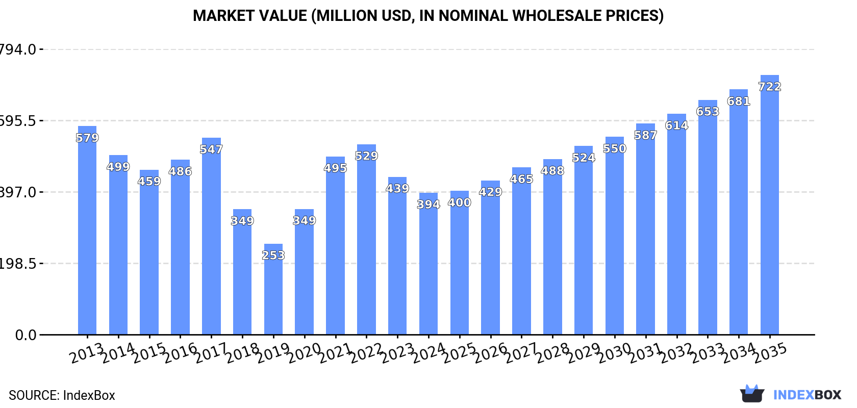 Market Value (million USD, nominal wholesale prices)