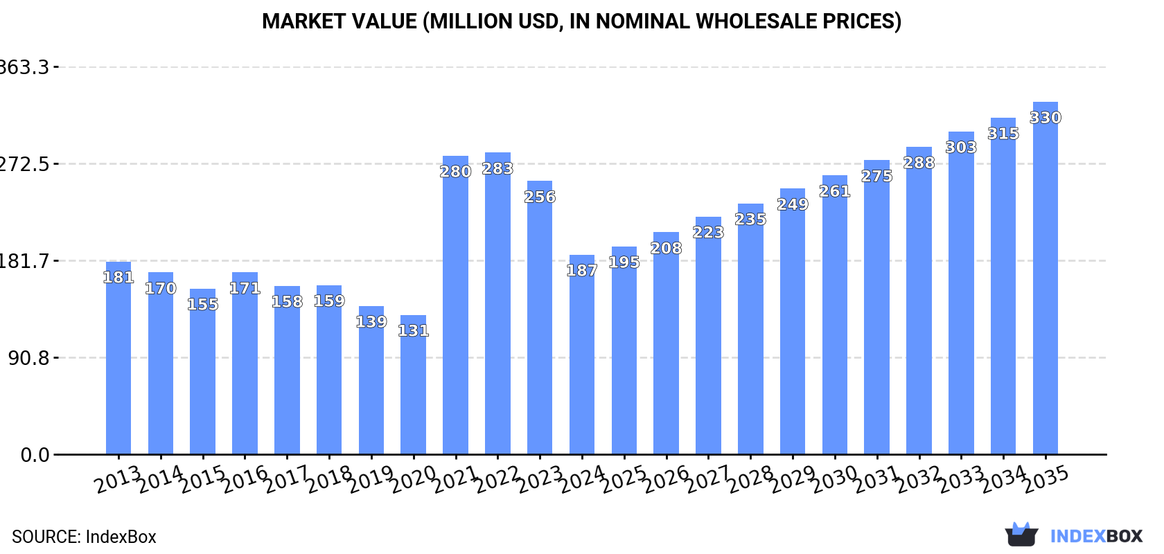 Market Value (million USD, nominal wholesale prices)