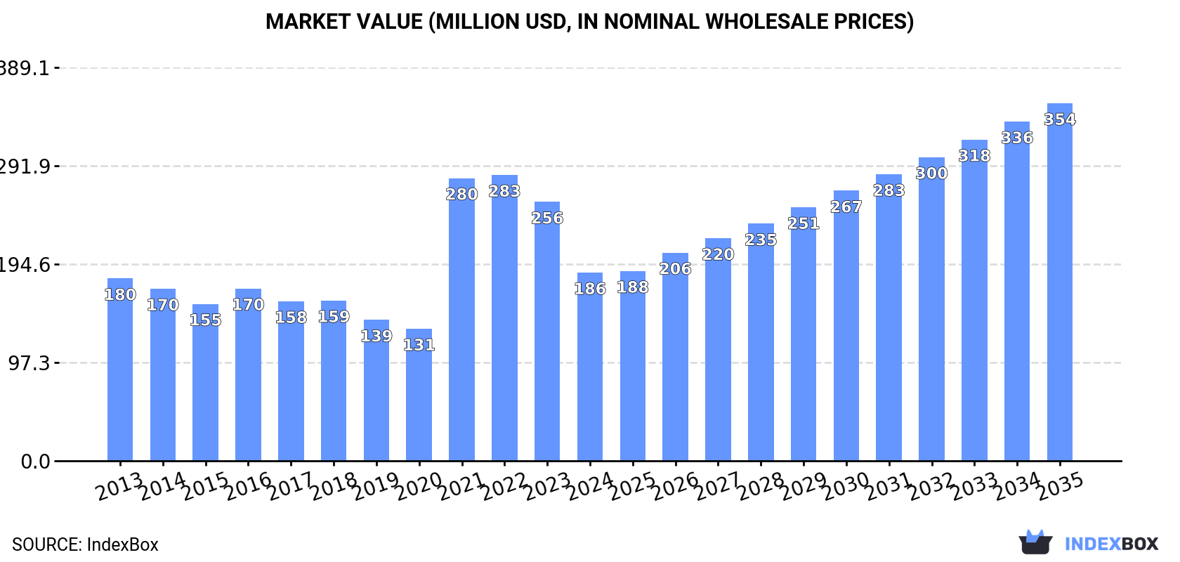 Market Value (million USD, nominal wholesale prices)