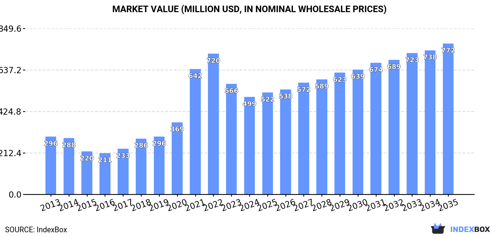 Market Value (million USD, nominal wholesale prices)
