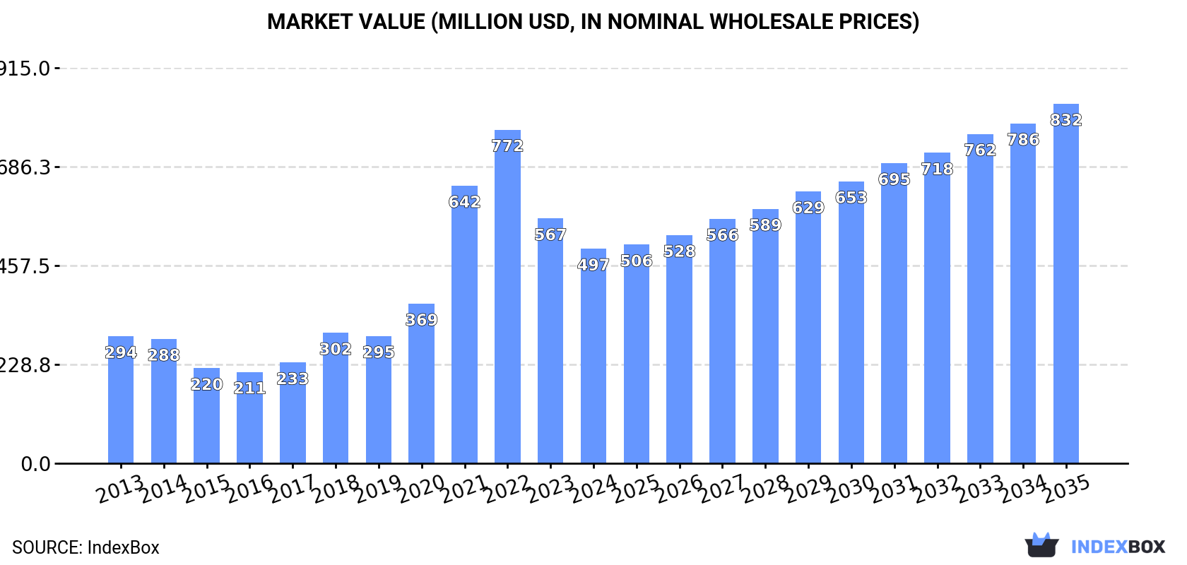 Market Value (million USD, nominal wholesale prices)