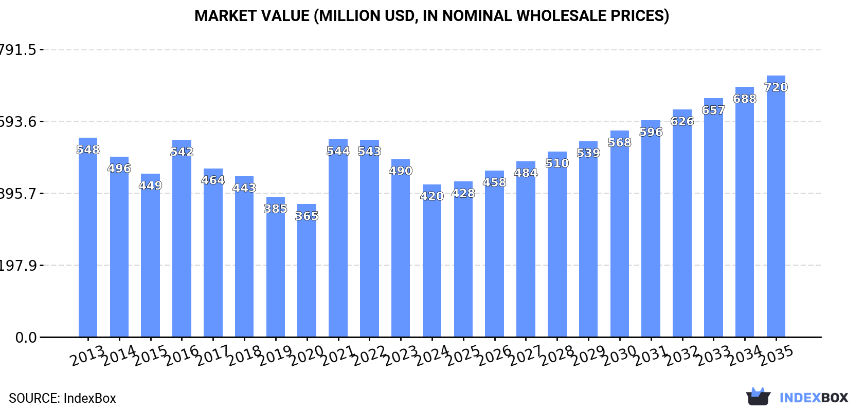 Market Value (million USD, nominal wholesale prices)