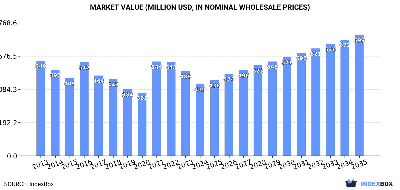 Market Value (million USD, nominal wholesale prices)