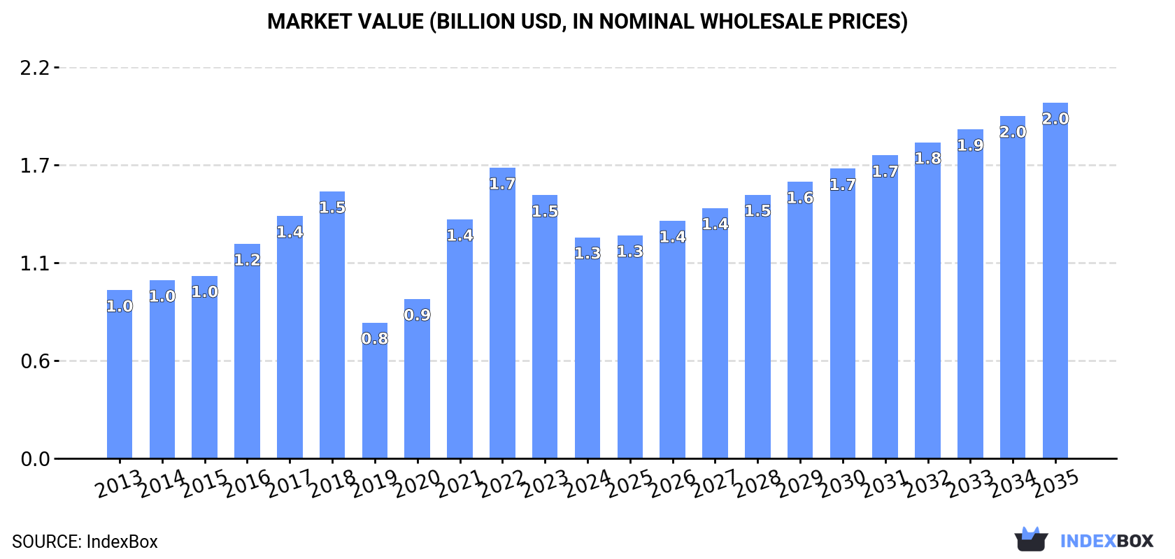 Market Value (billion USD, nominal wholesale prices)