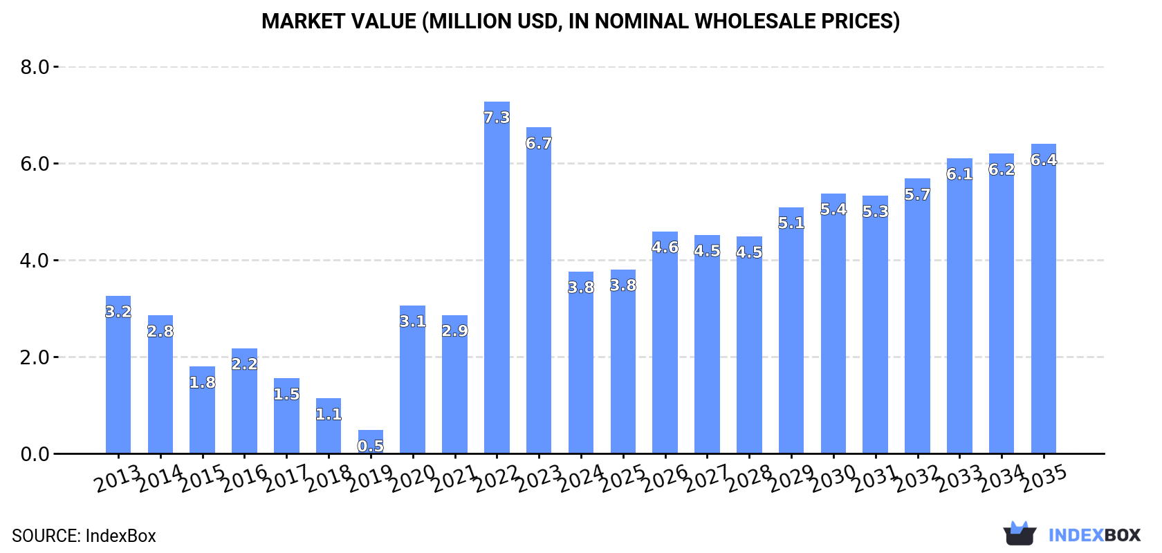 Market Value (million USD, nominal wholesale prices)